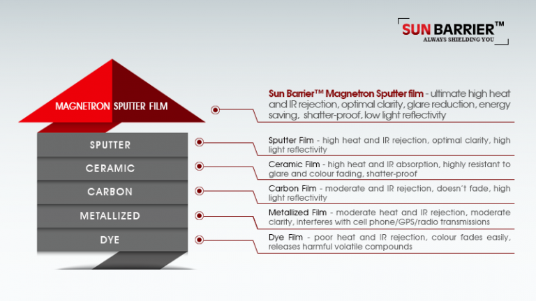 Types Of Window Tint Films That Are Currently In The Market – Sun ...